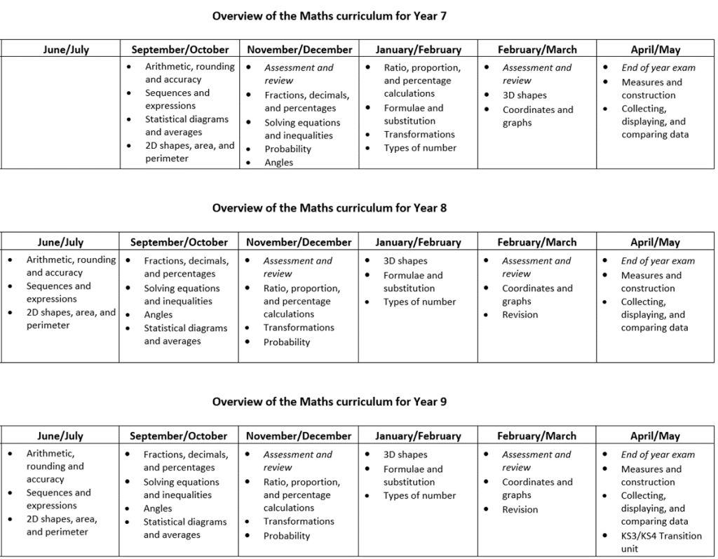 Mathematics - Saint Aidan's